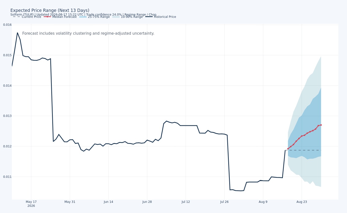 Tulip Protocol price forecast next 13 days with confidence range and prediction bands