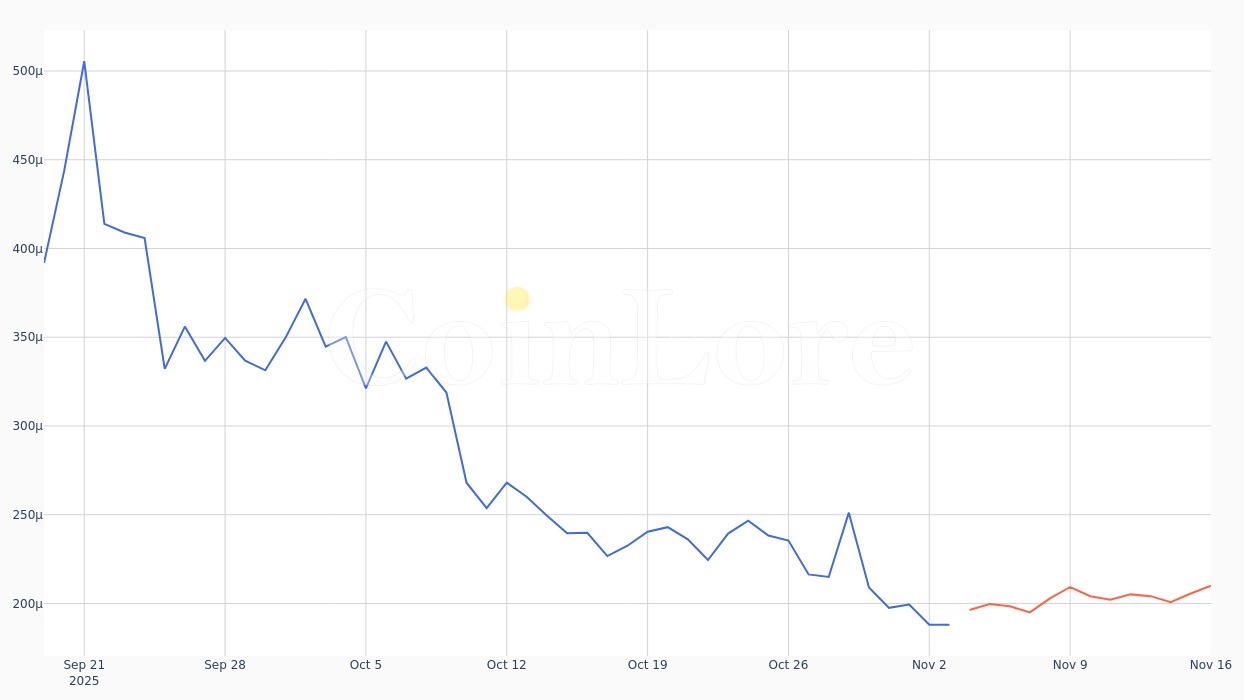 Solice kurzfristige Kurs prognose