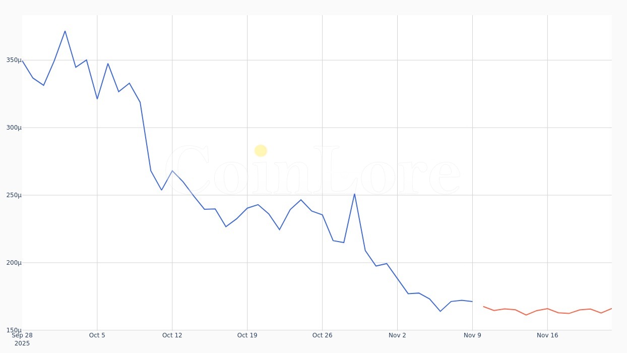 Solice short-term price prediction