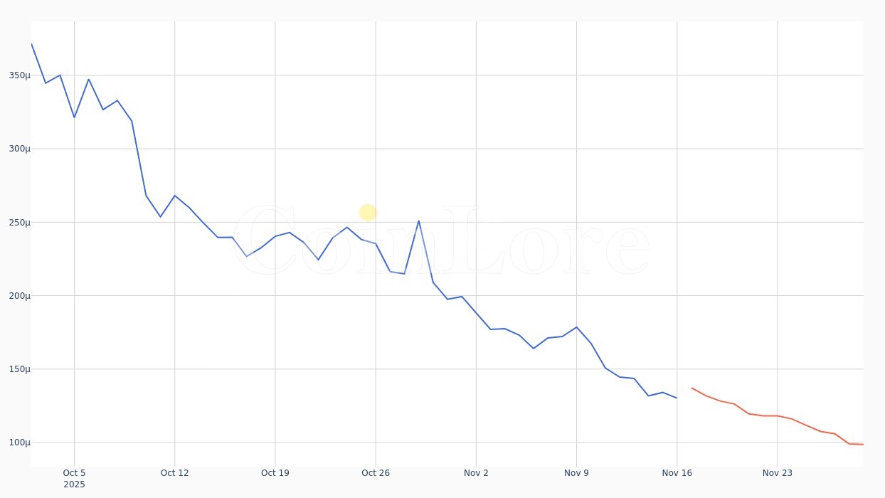 Solice short-term price prediction