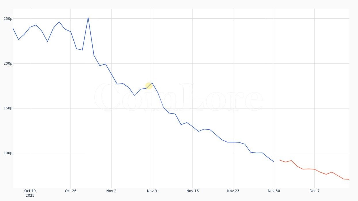 Solice short-term price prediction