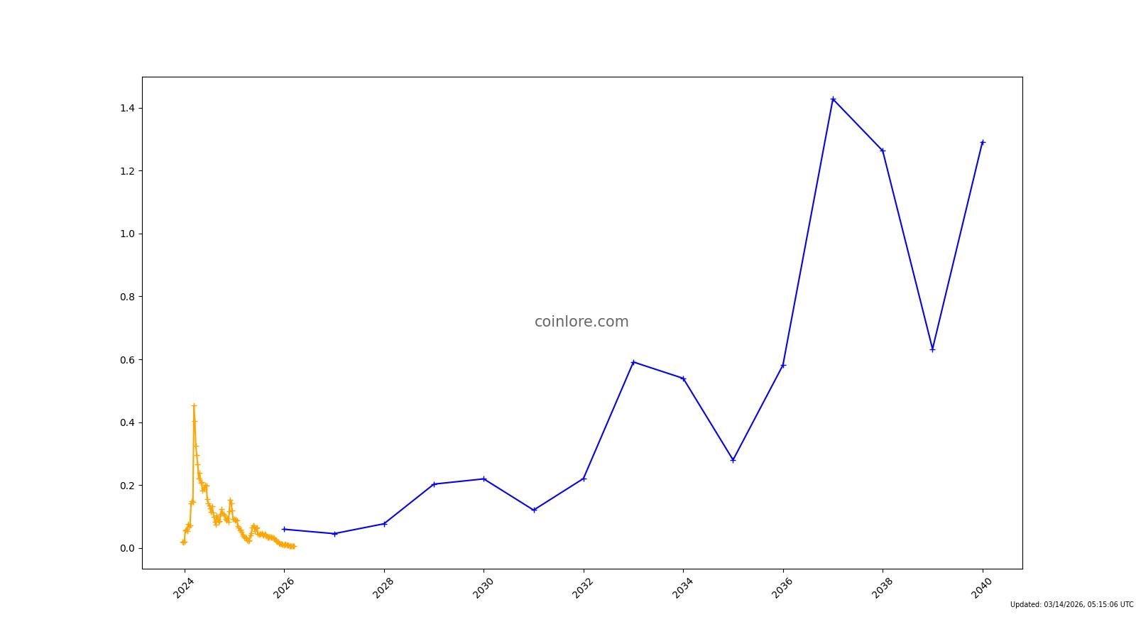 Predicción del precio de Solidus Ai Tech a largo plazo