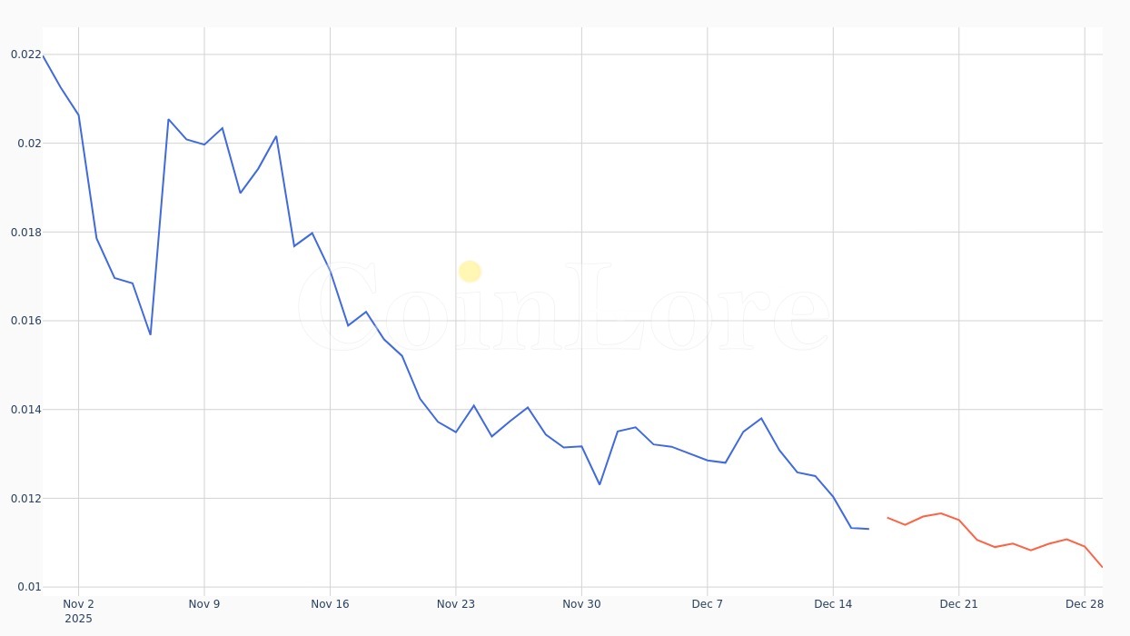 Solidus Ai Tech краткосрочный прогноз курса