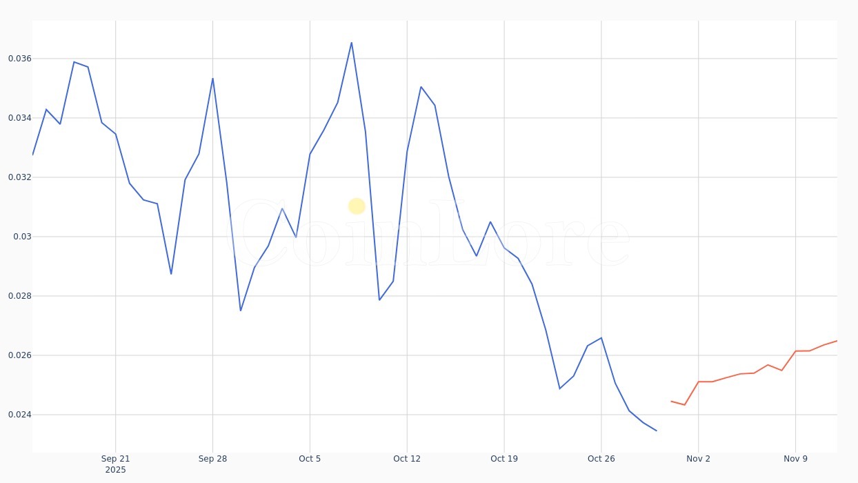 Predicción del precio a corto plazo de Solidus Ai Tech