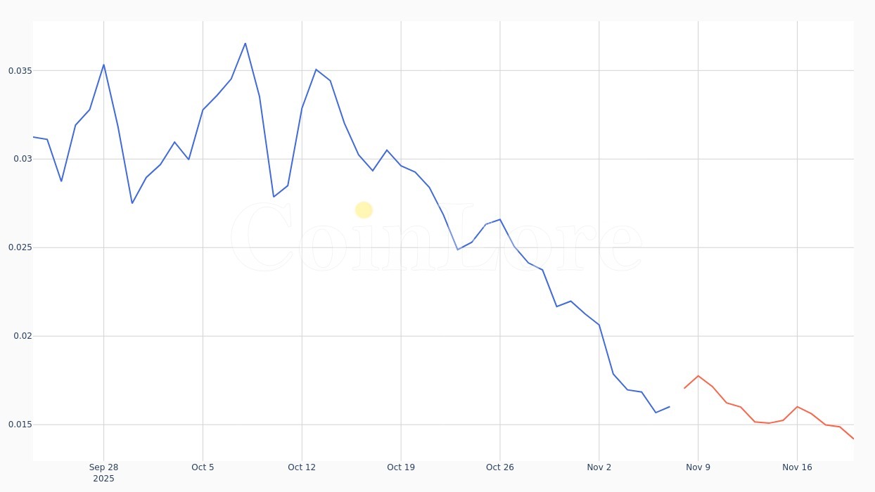Solidus Ai Tech short-term price prediction