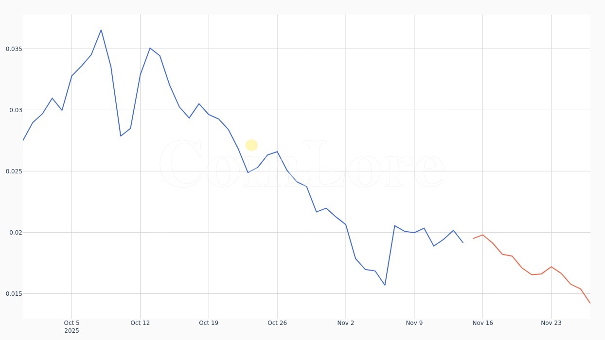 Solidus Ai Tech short-term price prediction