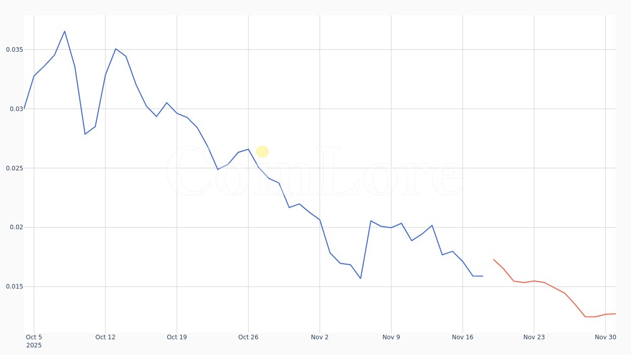 Solidus Ai Tech краткосрочный прогноз курса