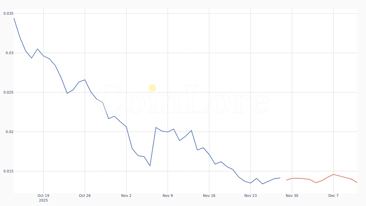 Solidus Ai Tech short-term price prediction