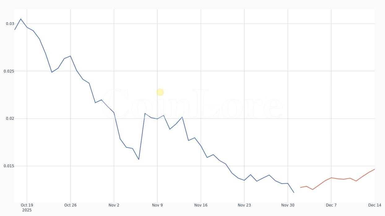 Solidus Ai Tech краткосрочный прогноз курса
