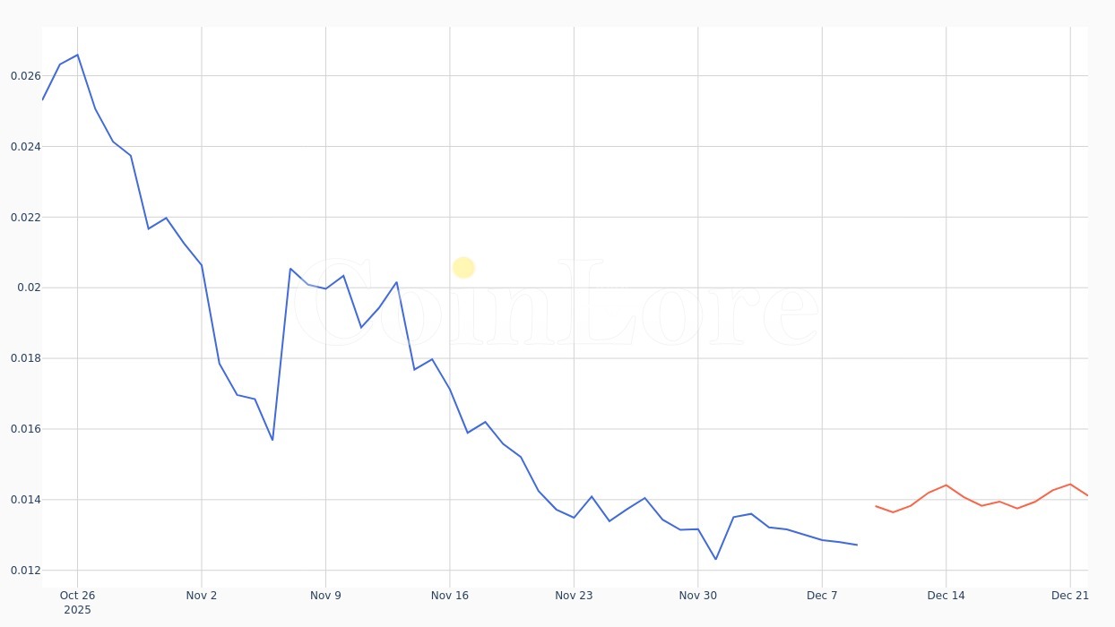 Solidus Ai Tech краткосрочный прогноз курса