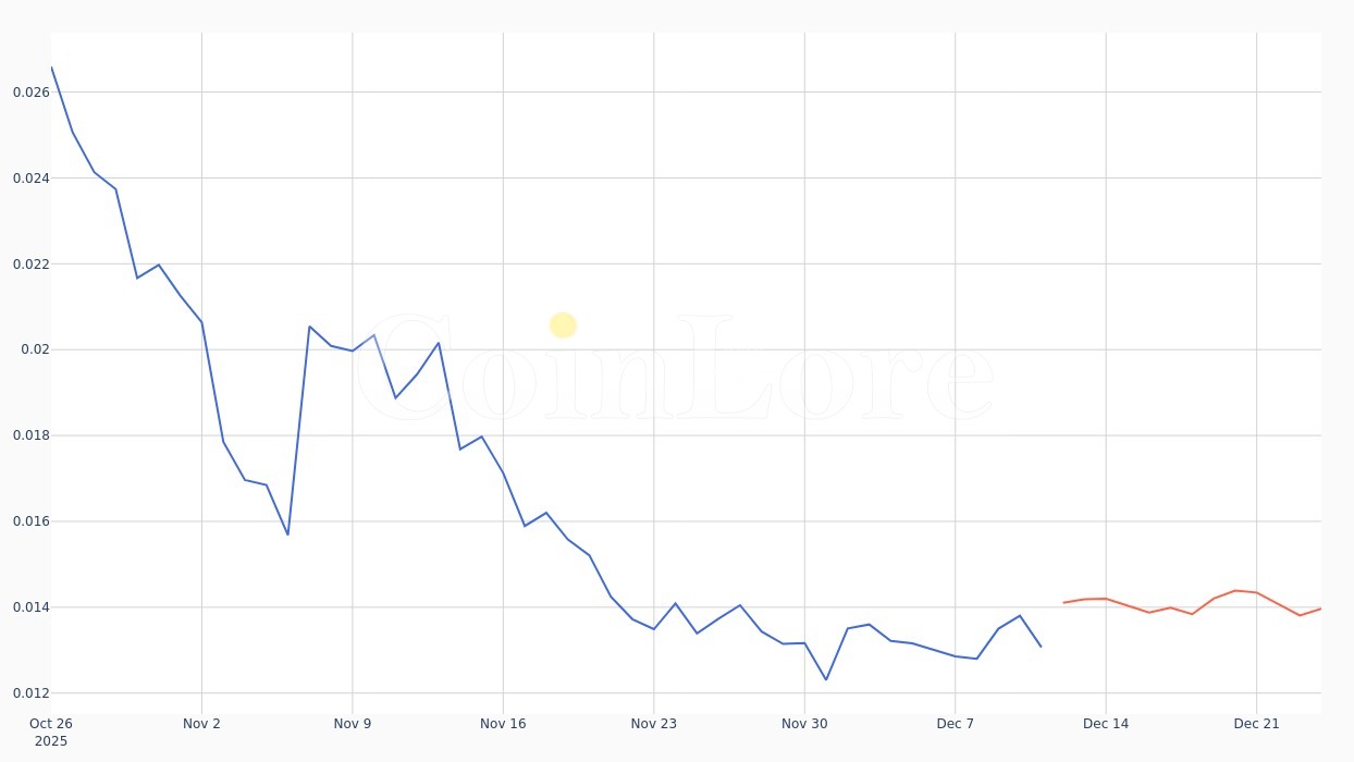 Solidus Ai Tech краткосрочный прогноз курса