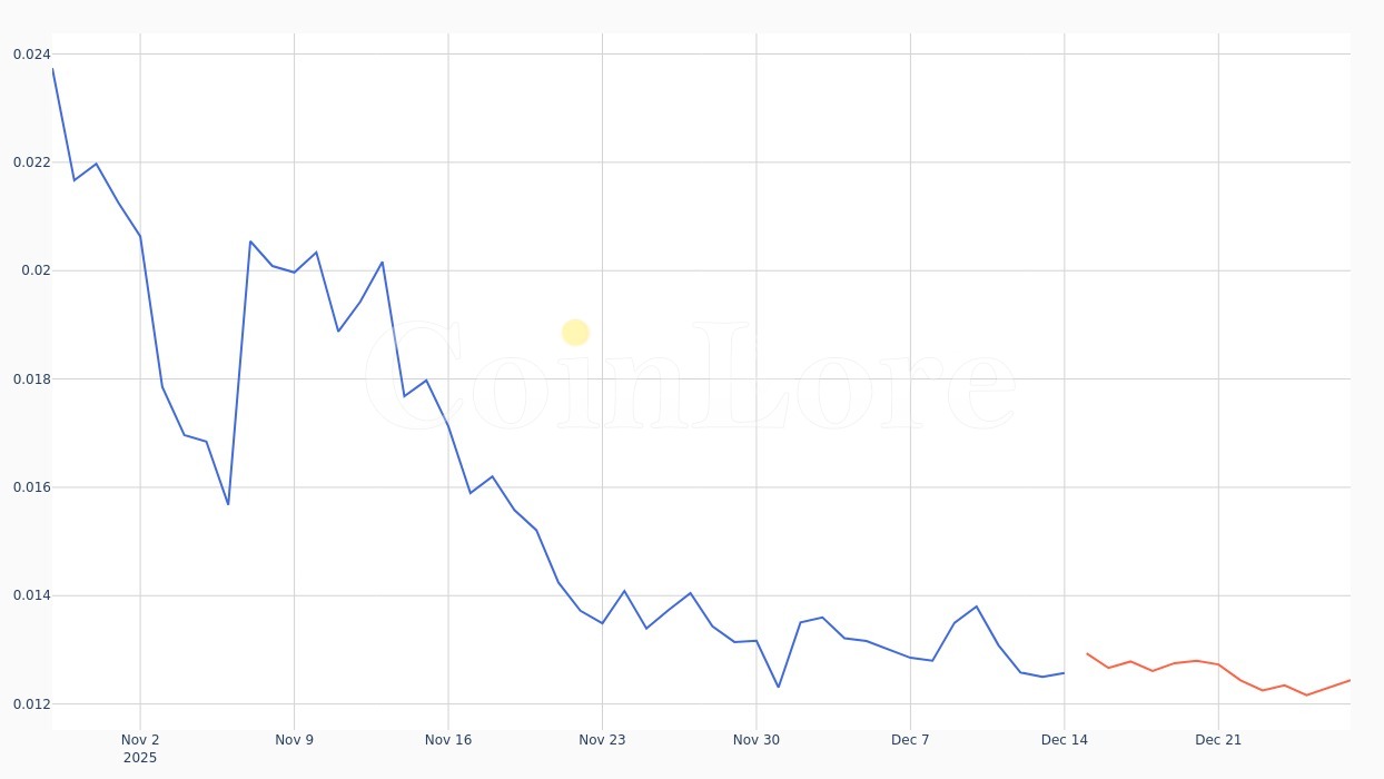 Predicción del precio a corto plazo de Solidus Ai Tech