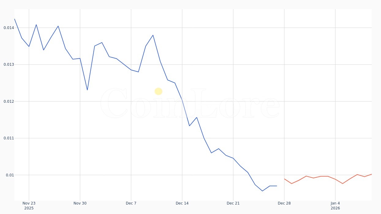 Solidus Ai Tech краткосрочный прогноз курса