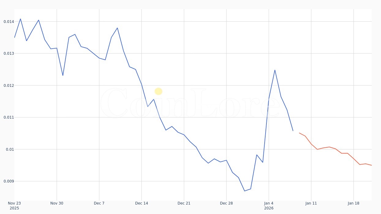 Solidus Ai Tech краткосрочный прогноз курса