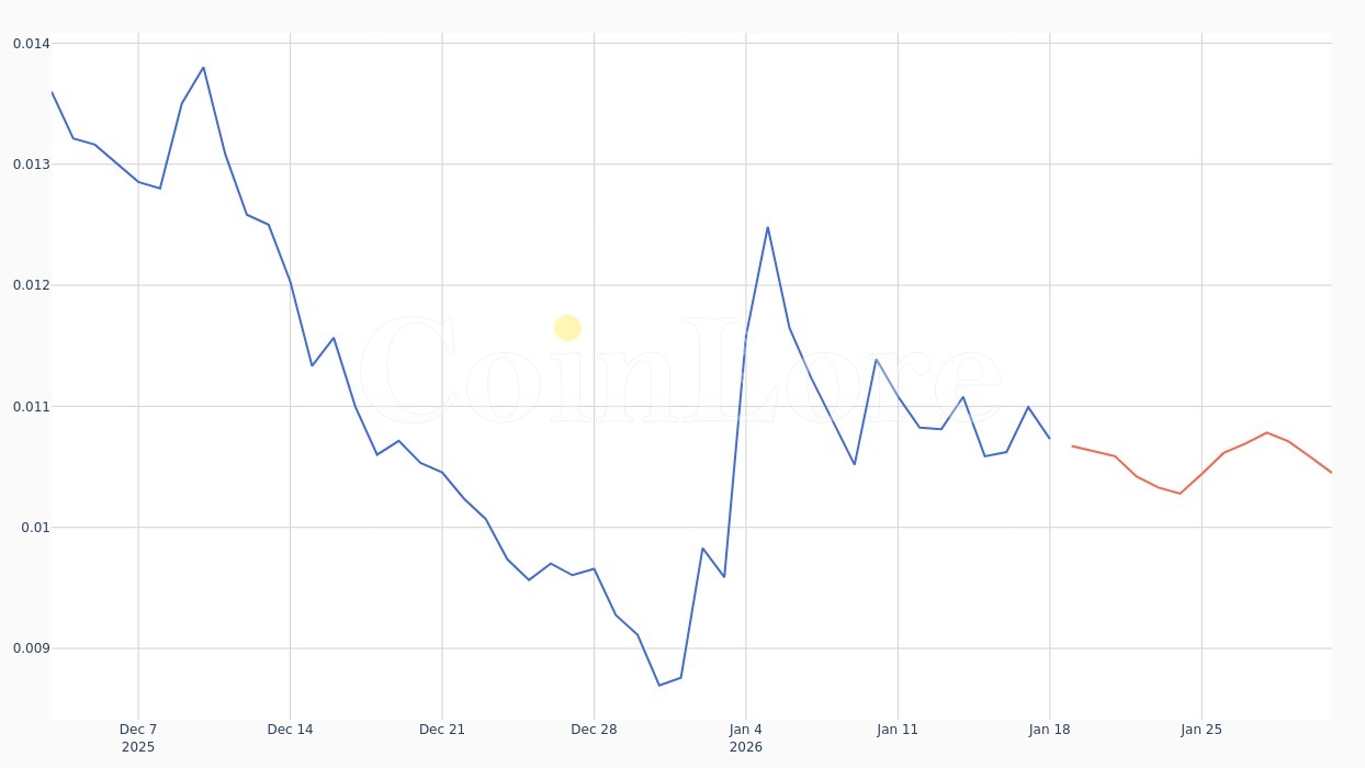Solidus Ai Tech краткосрочный прогноз курса