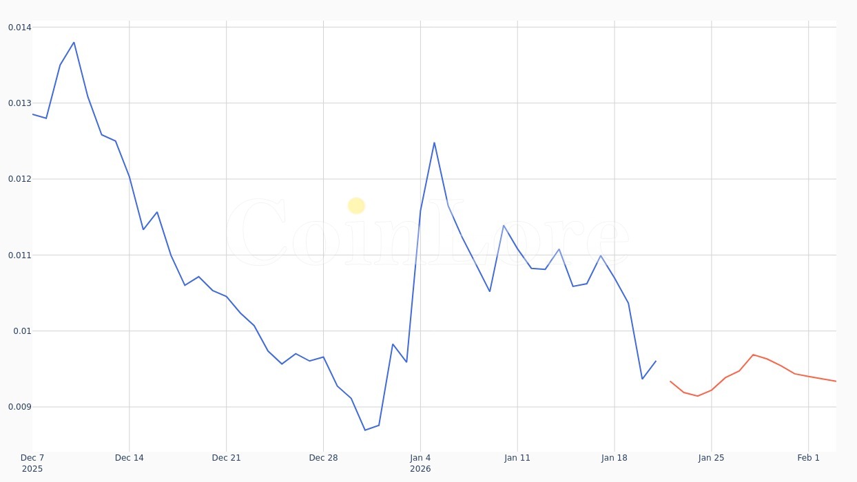 Solidus Ai Tech краткосрочный прогноз курса