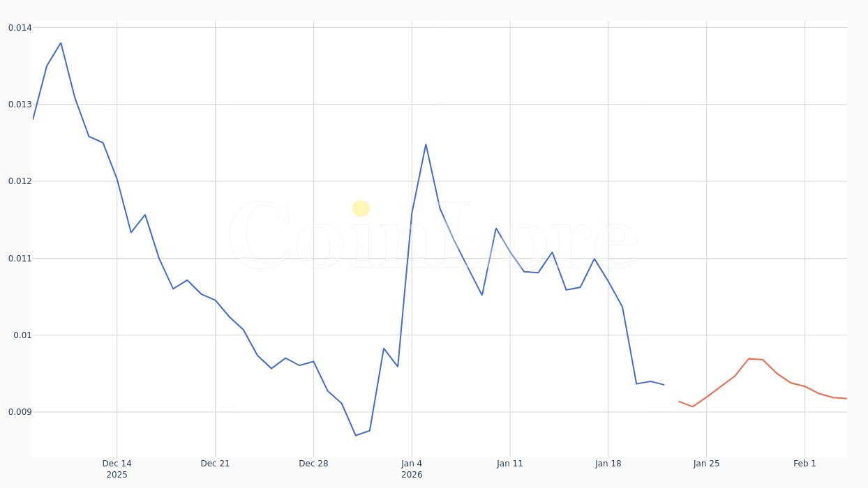 Solidus Ai Tech краткосрочный прогноз курса