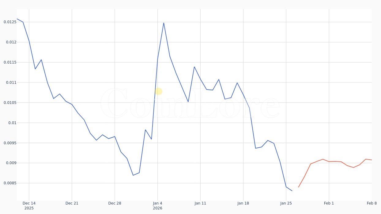 Solidus Ai Tech краткосрочный прогноз курса