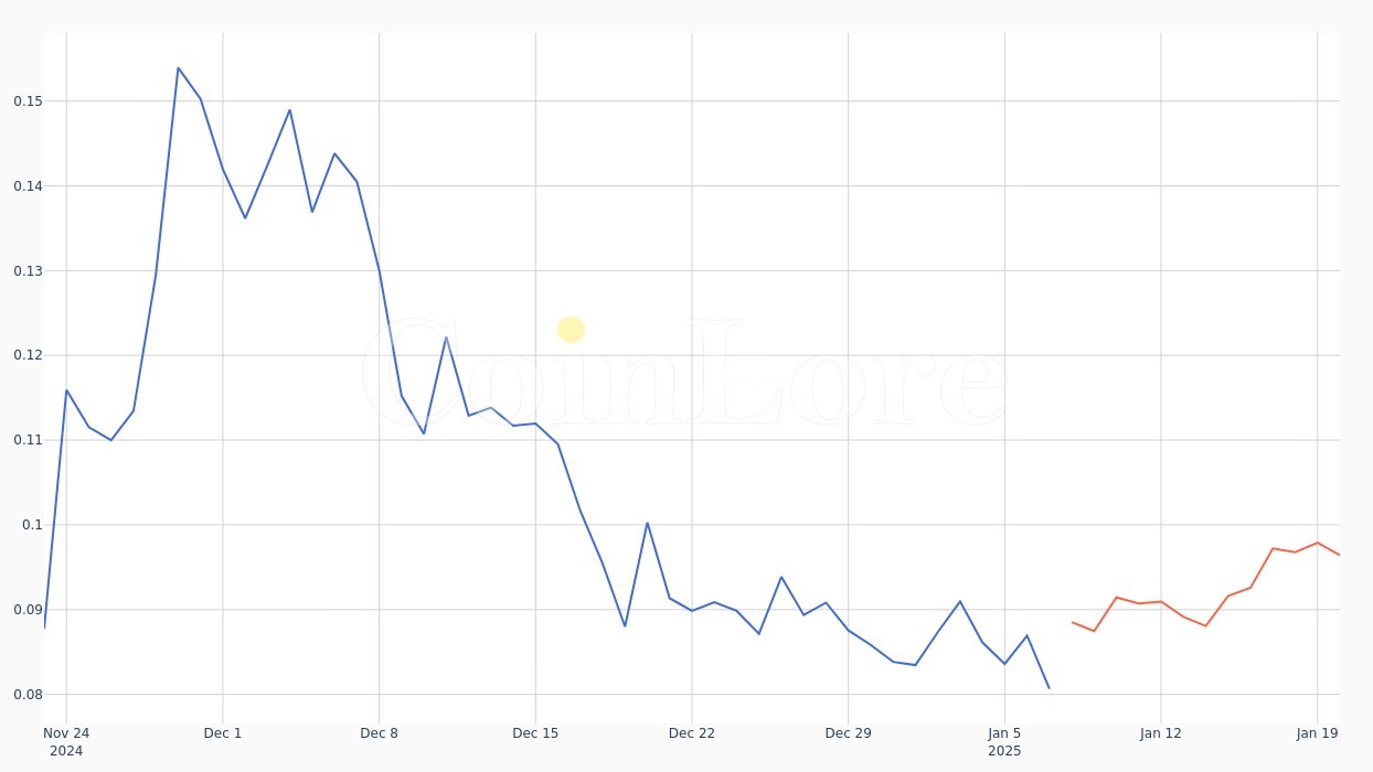 Predicción del precio a corto plazo de Solidus Ai Tech