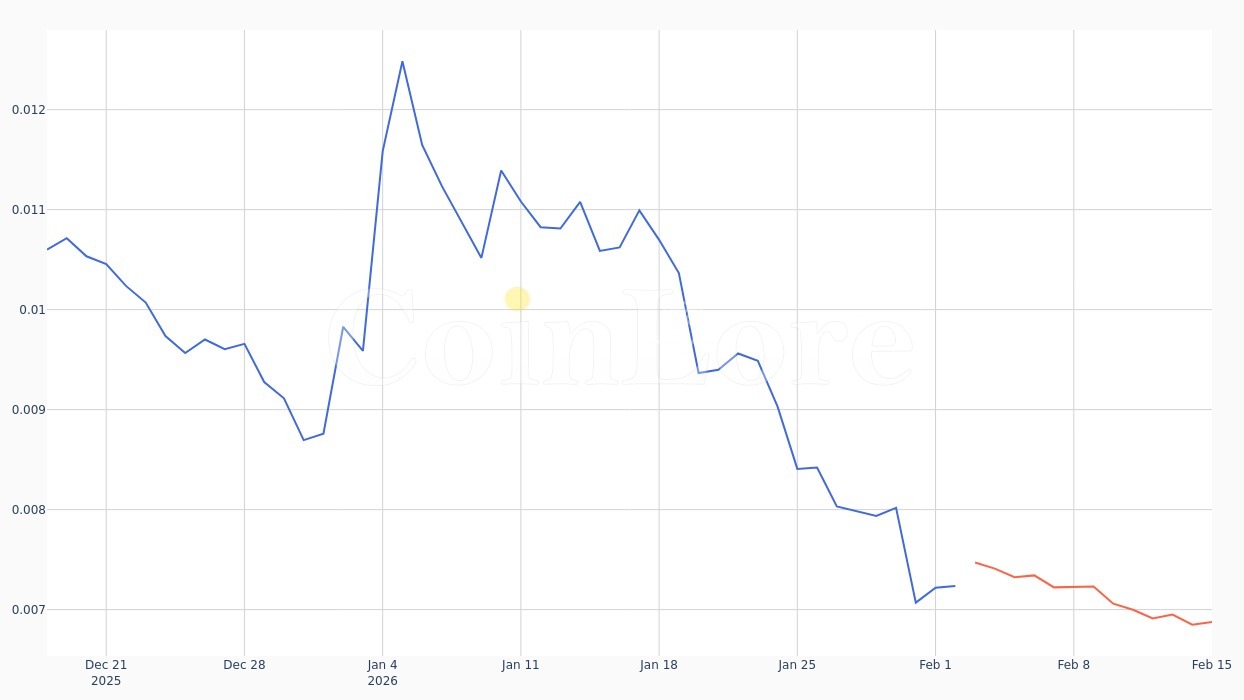 Solidus Ai Tech краткосрочный прогноз курса