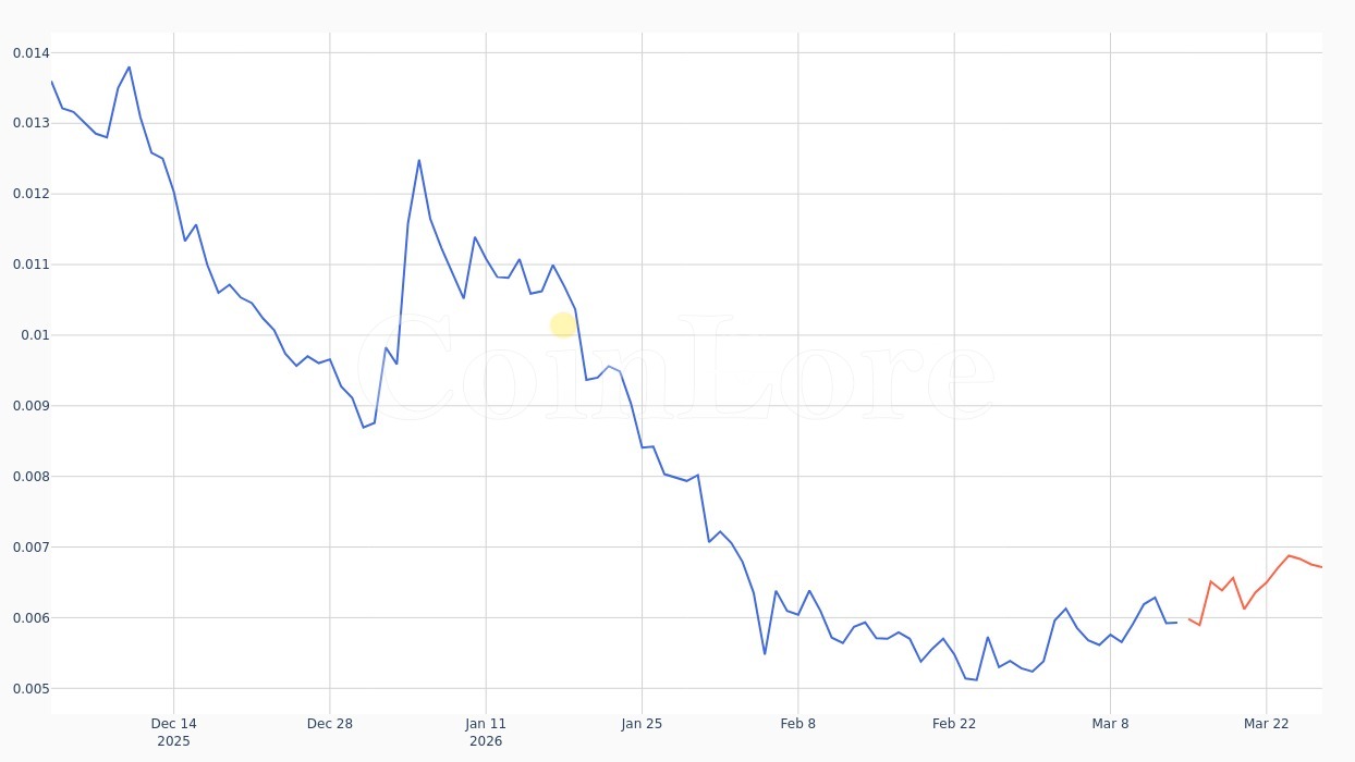 Predicción del precio a corto plazo de Solidus Ai Tech