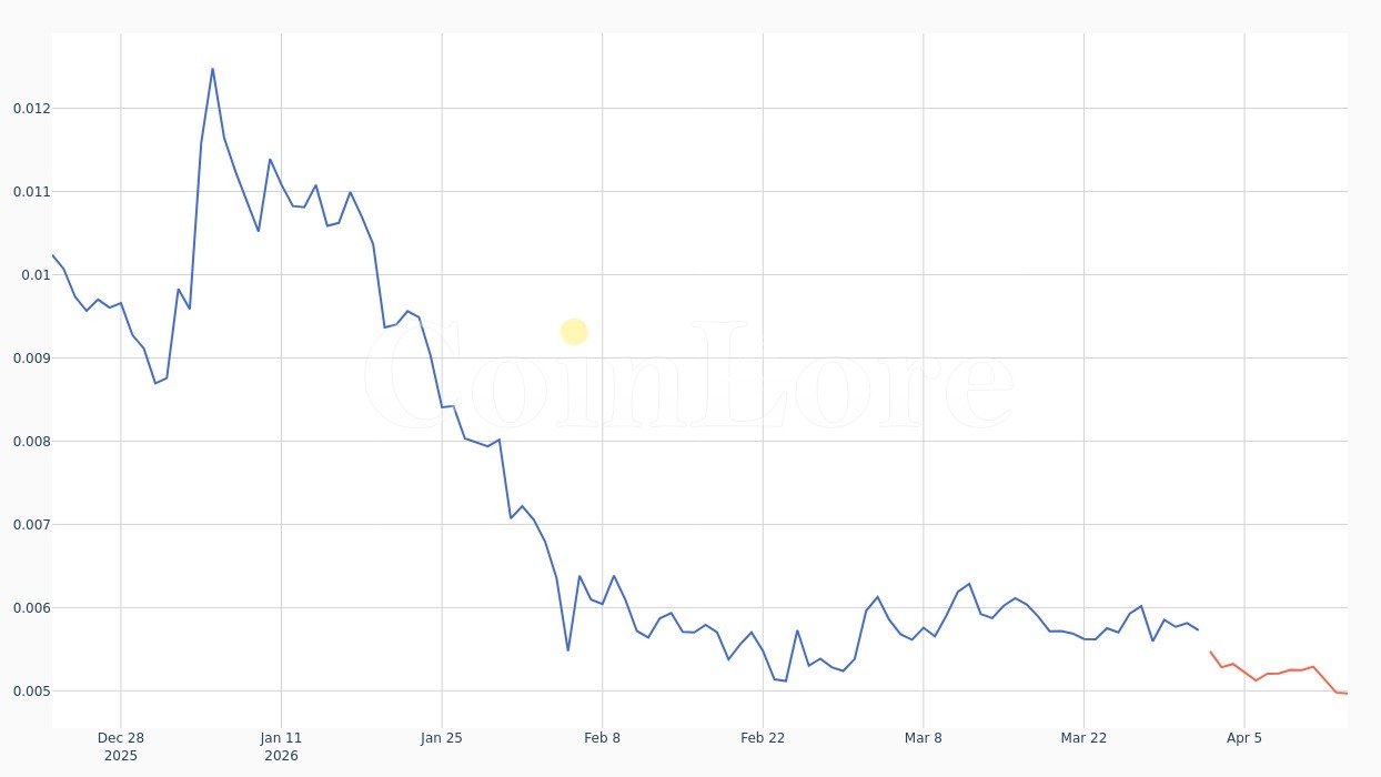 Solidus Ai Tech краткосрочный прогноз курса