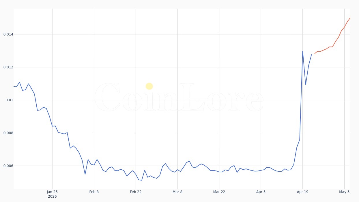 Solidus Ai Tech краткосрочный прогноз курса