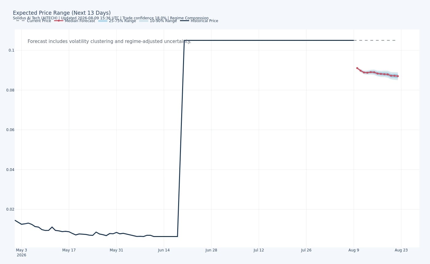 Solidus Ai Tech price forecast next 13 days with confidence range and prediction bands