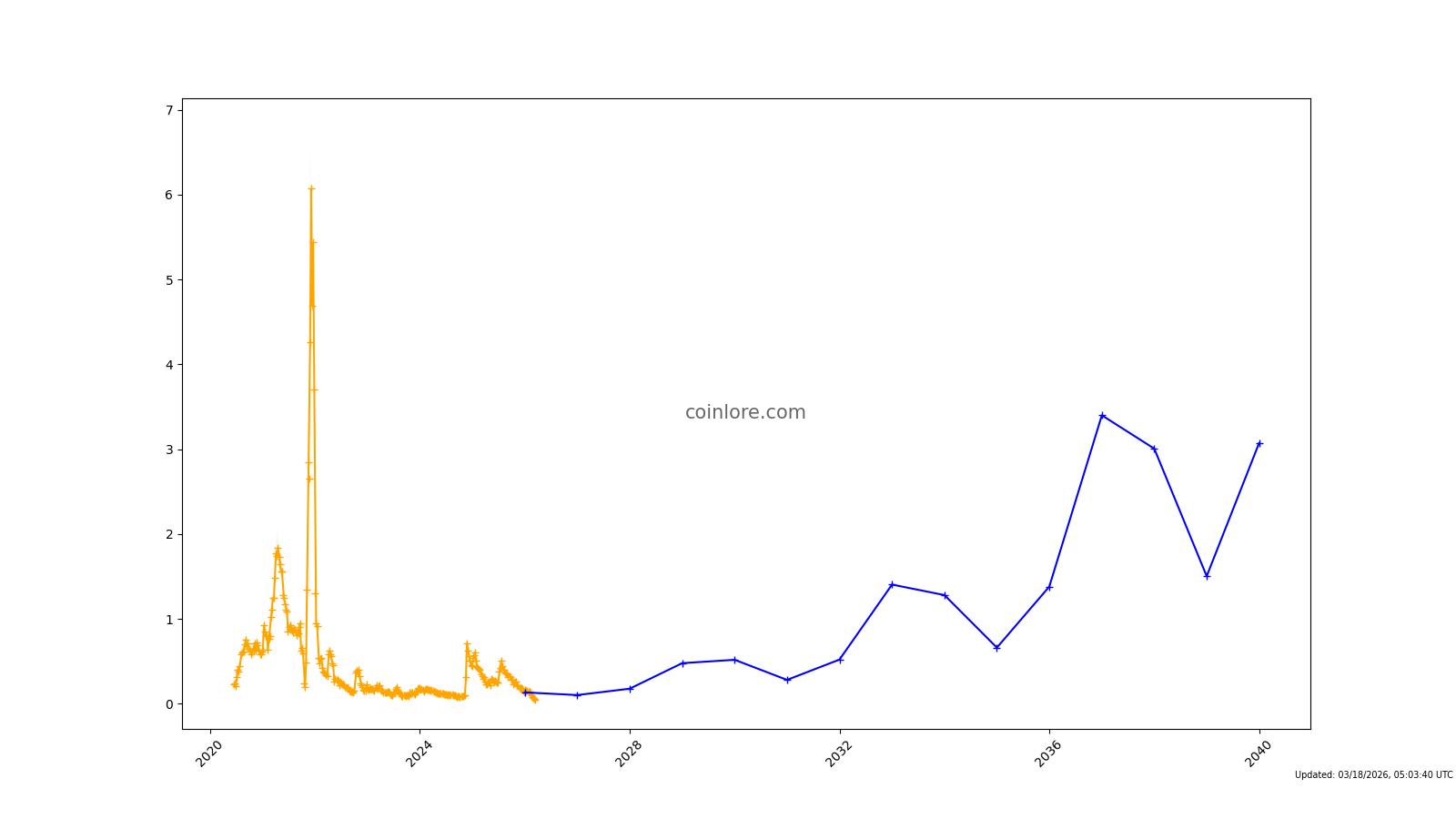 Predicción del precio de Sologenic a largo plazo