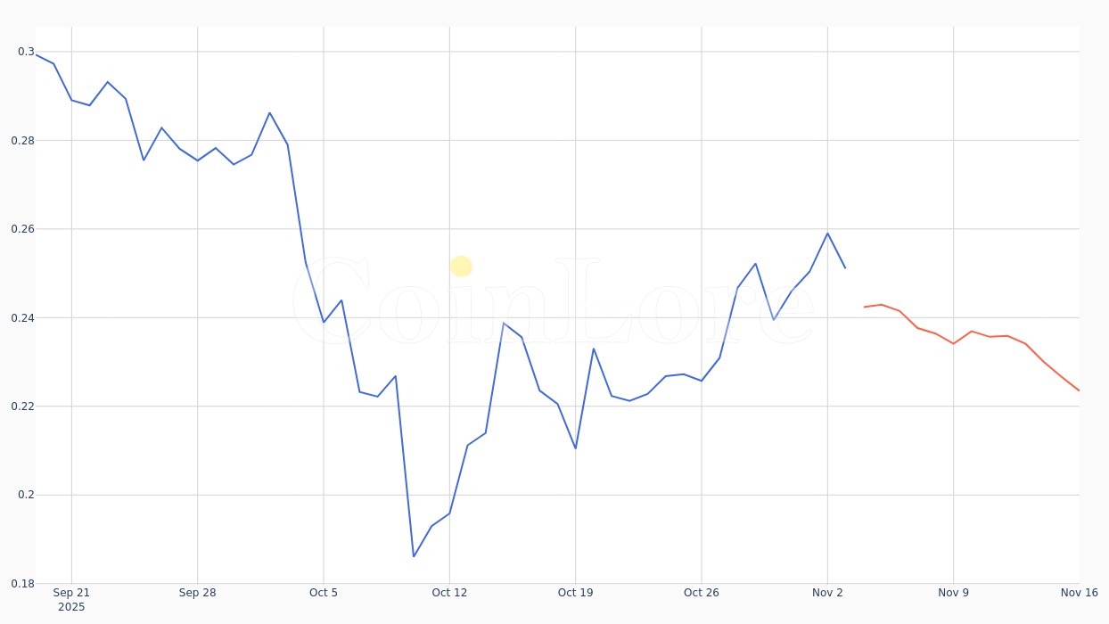Predicción del precio a corto plazo de Sologenic
