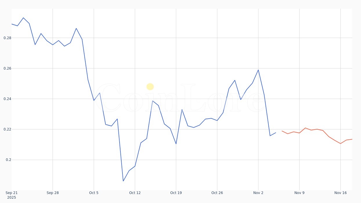 Sologenic short-term price prediction