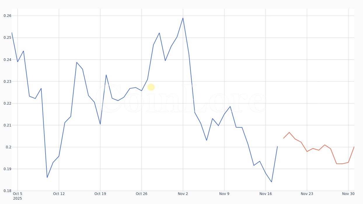 Sologenic short-term price prediction