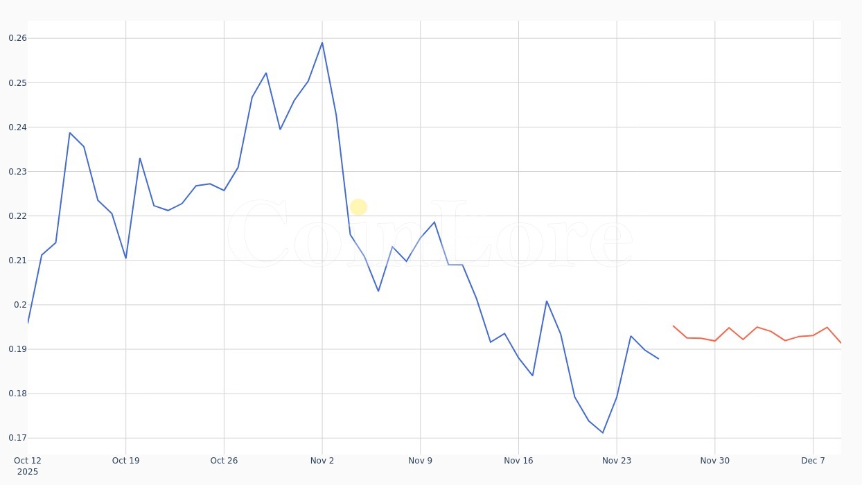 Sologenic short-term price prediction
