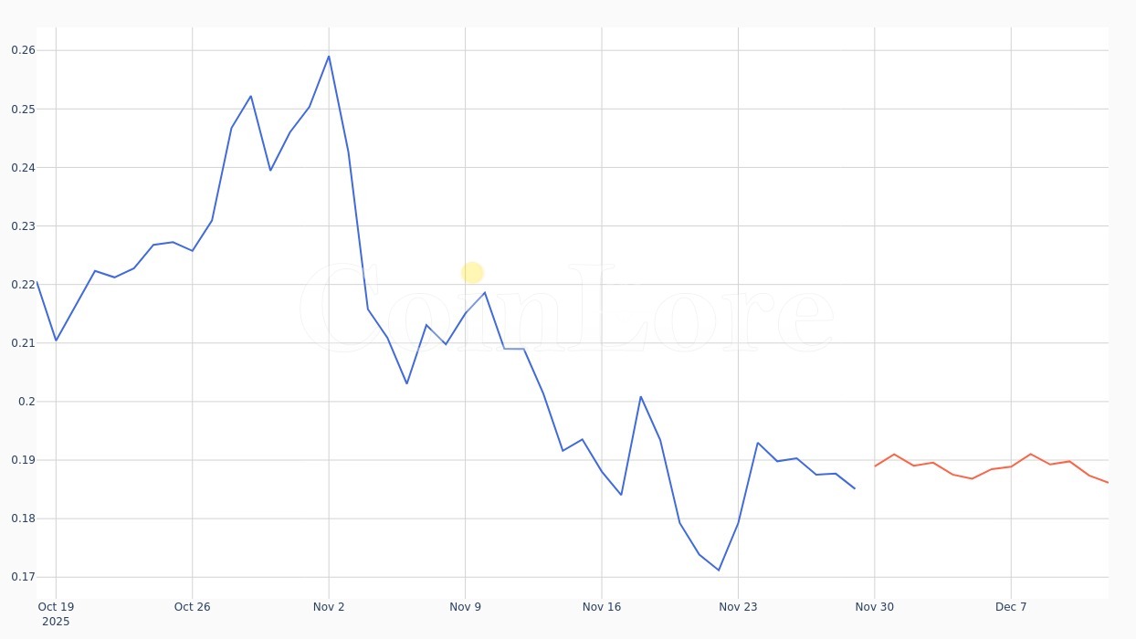 Sologenic short-term price prediction