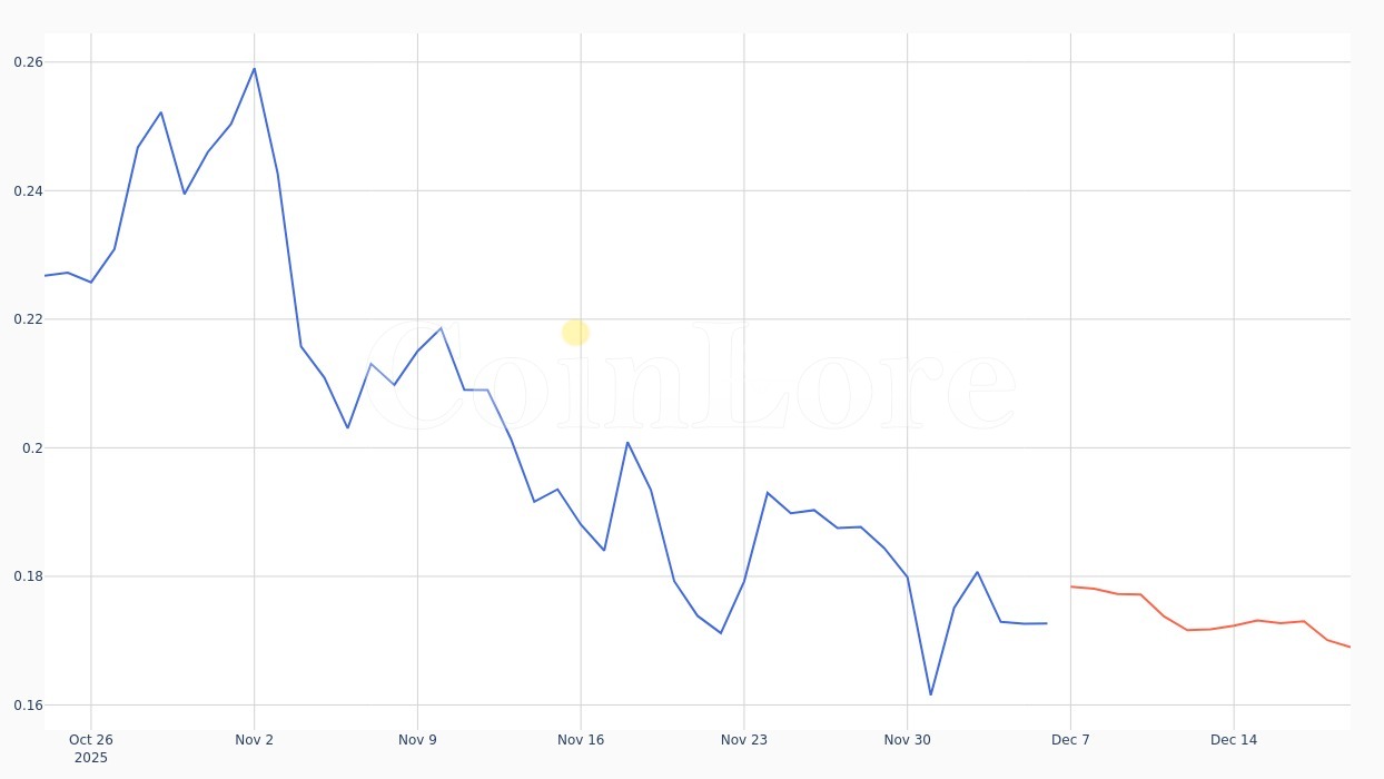 Sologenic short-term price prediction