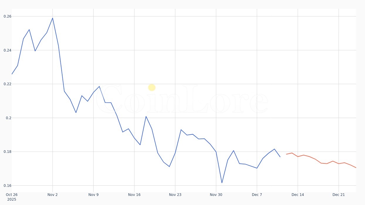 Sologenic short-term price prediction