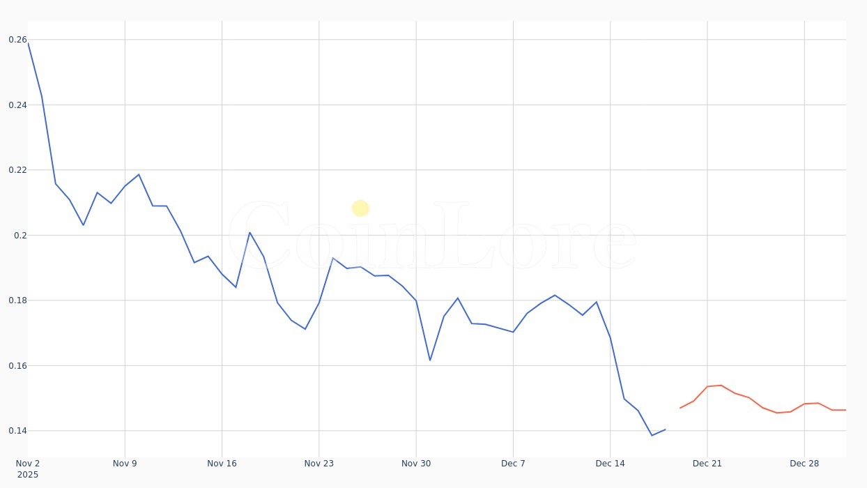 Predicción del precio a corto plazo de Sologenic