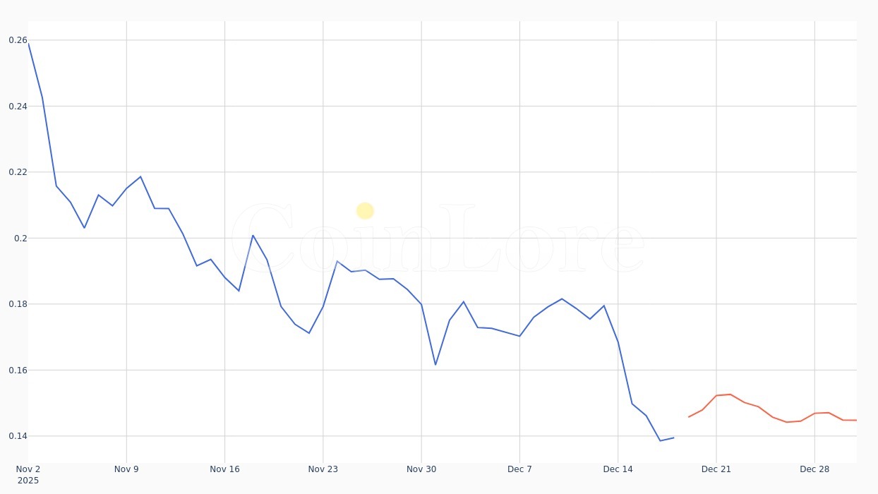 Sologenic kısa vadeli fiyat tahmini