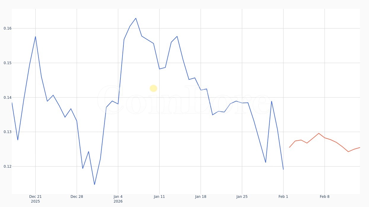 Sologenic kısa vadeli fiyat tahmini
