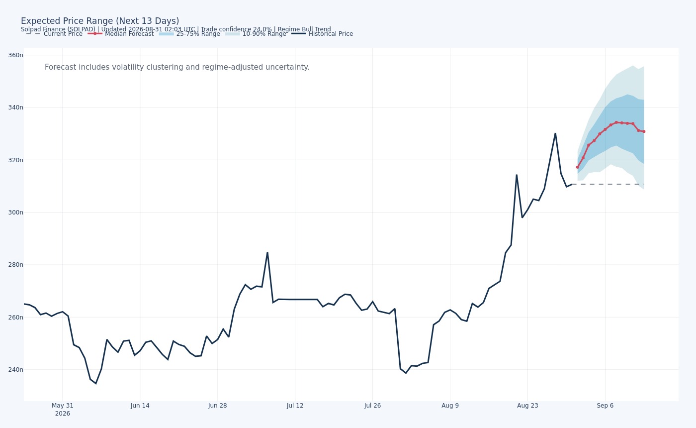 Solpad Finance price forecast next 13 days with confidence range and prediction bands