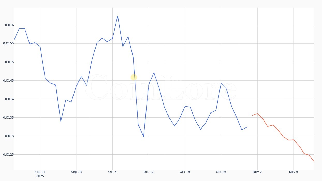 SolRazr краткосрочный прогноз курса