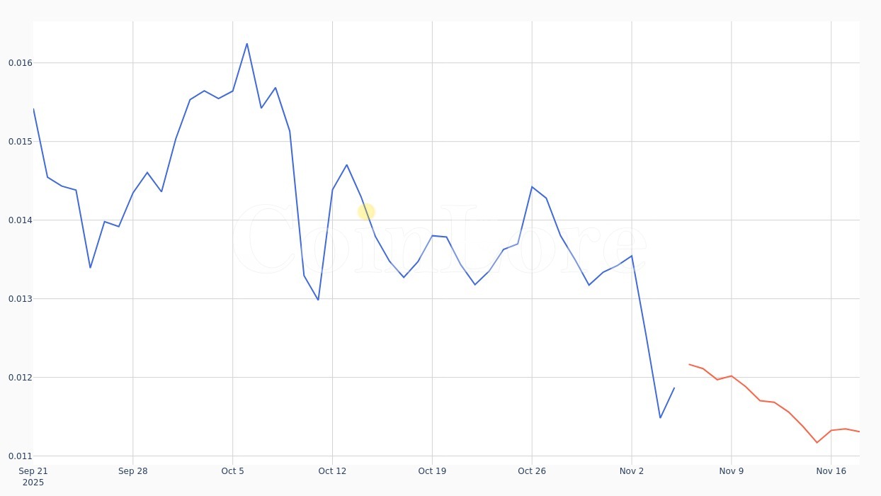 SolRazr short-term price prediction