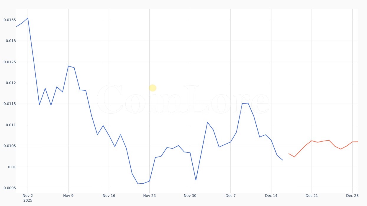 SolRazr краткосрочный прогноз курса