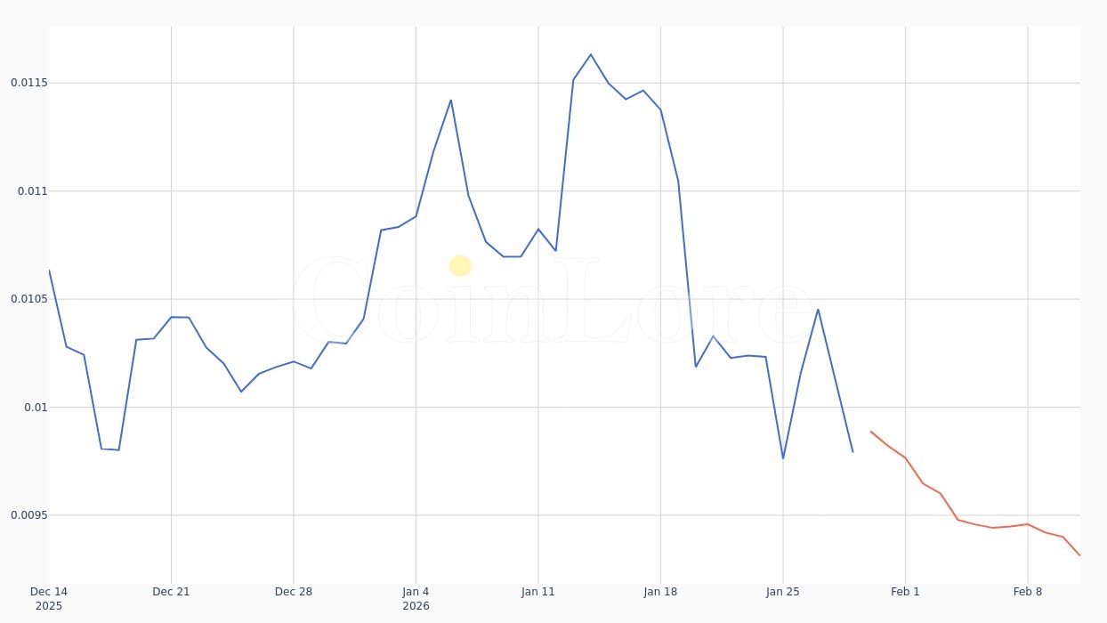 SolRazr краткосрочный прогноз курса