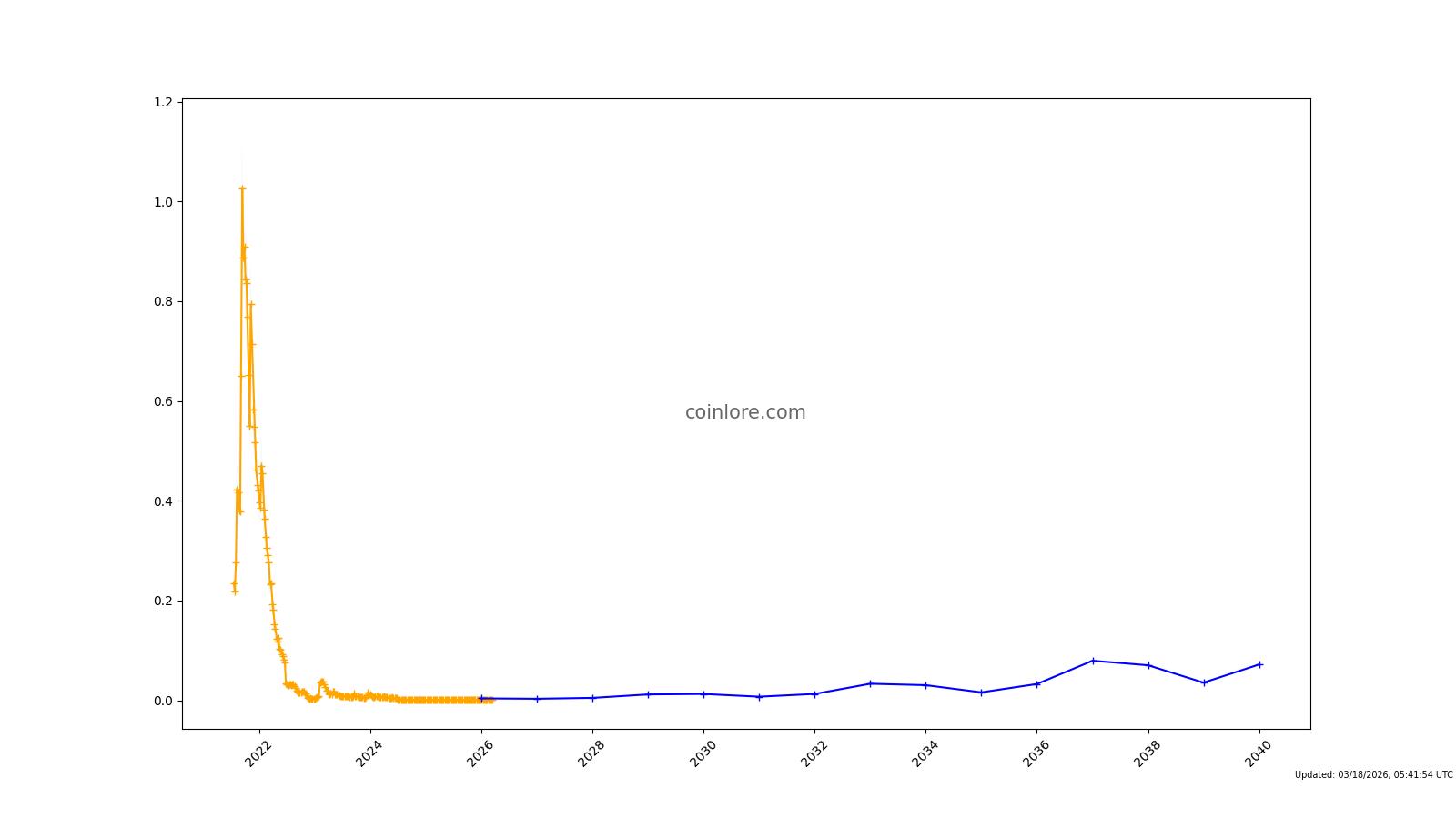 Solrise Finance долгосрочные прогноз курса