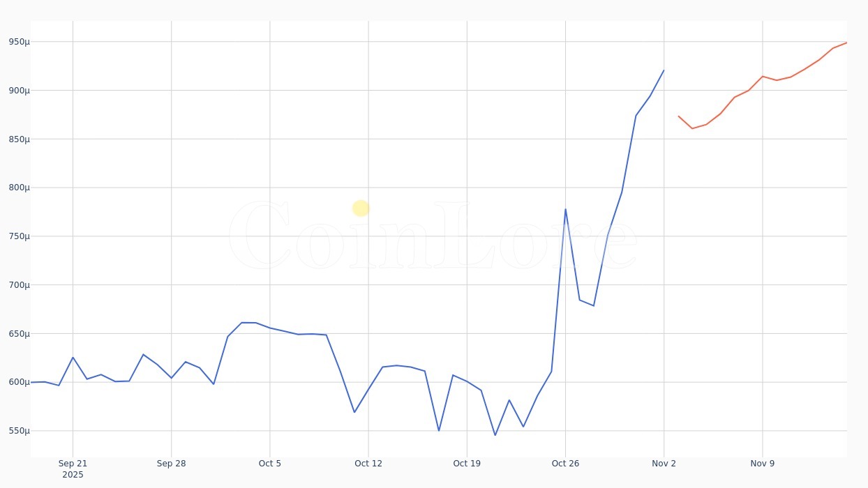 Solrise Finance краткосрочный прогноз курса