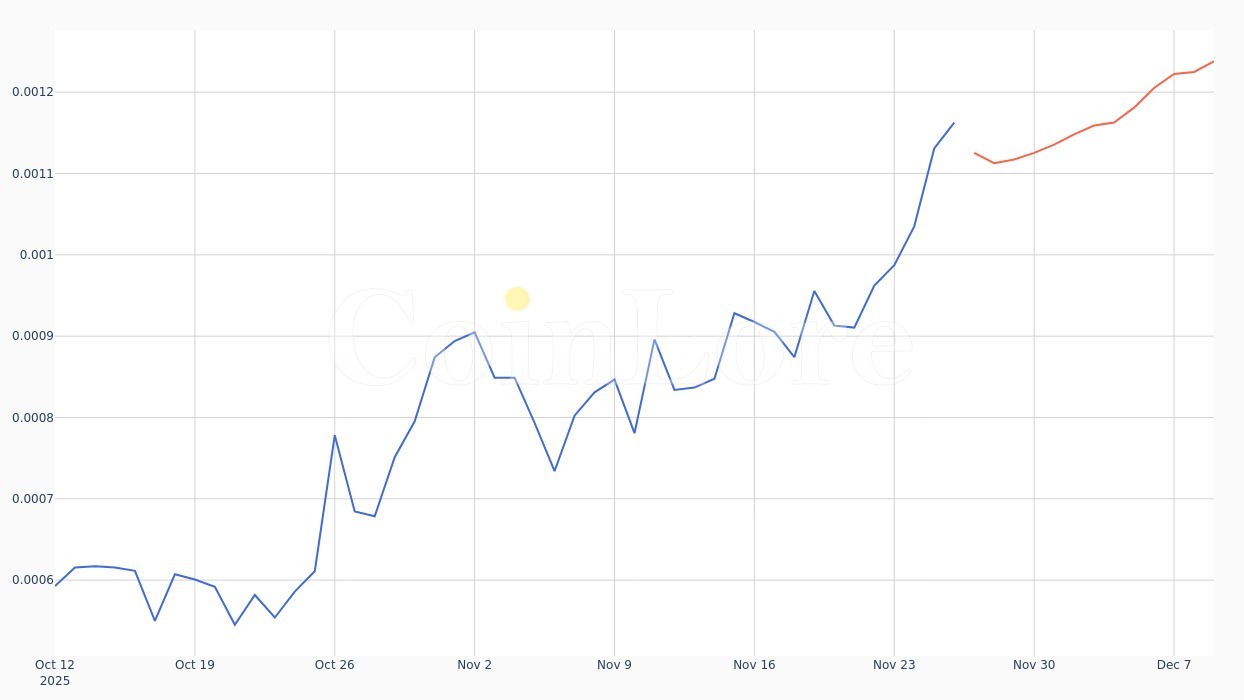 Solrise Finance short-term price prediction