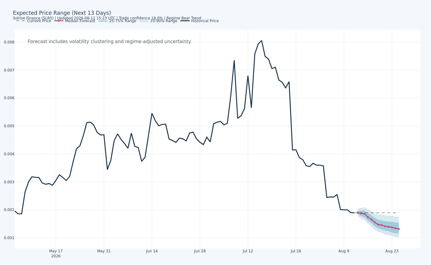 Solrise Finance price forecast next 13 days with confidence range and prediction bands