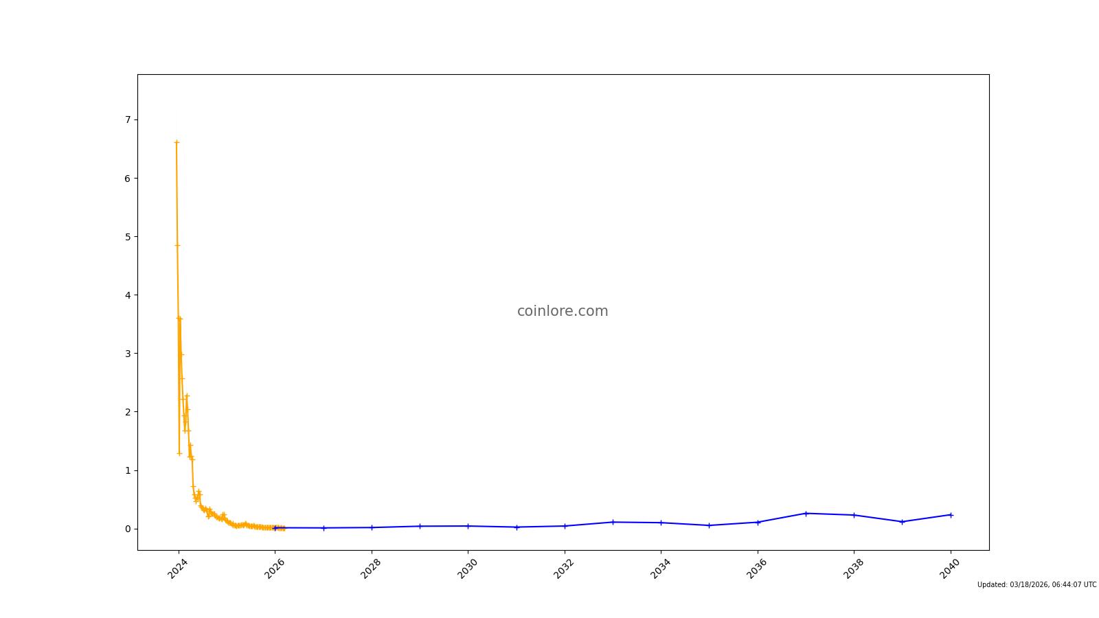 sols долгосрочные прогноз курса