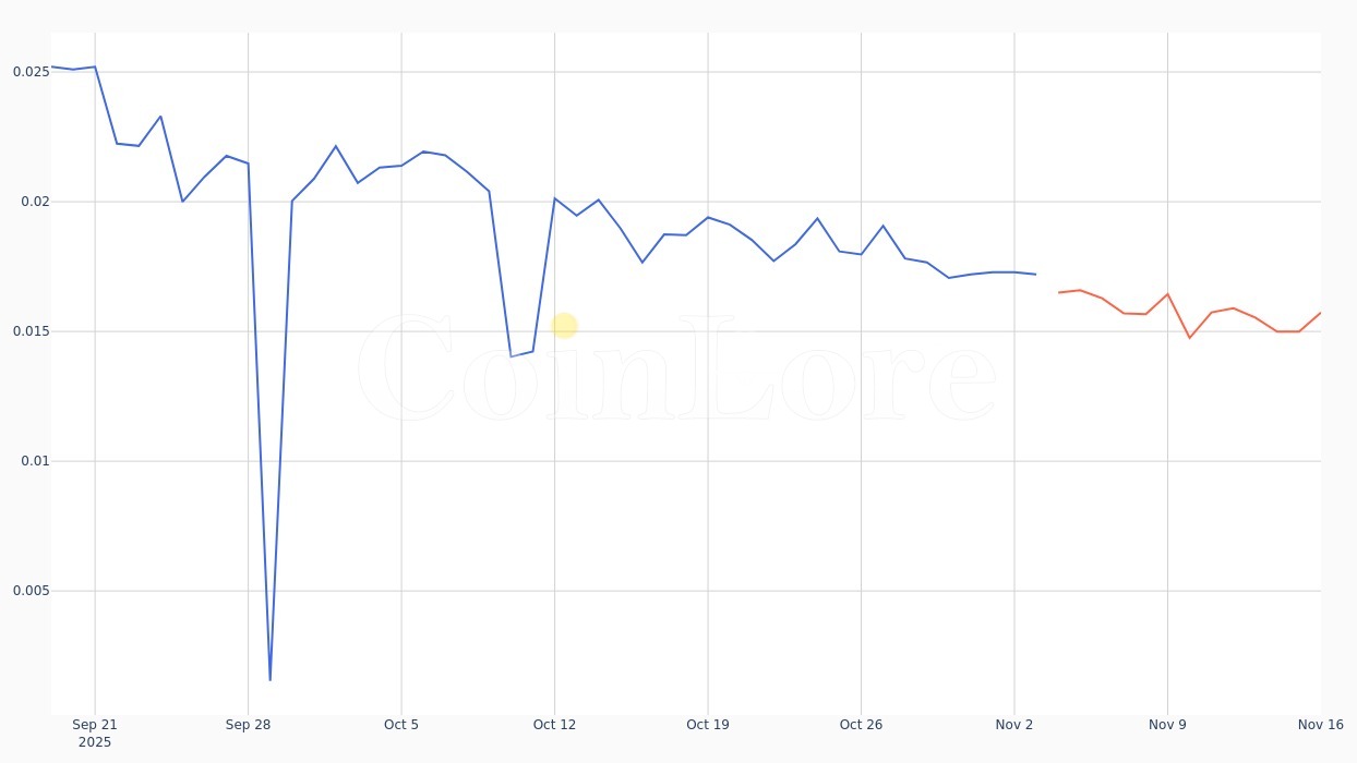 sols kurzfristige Kurs prognose